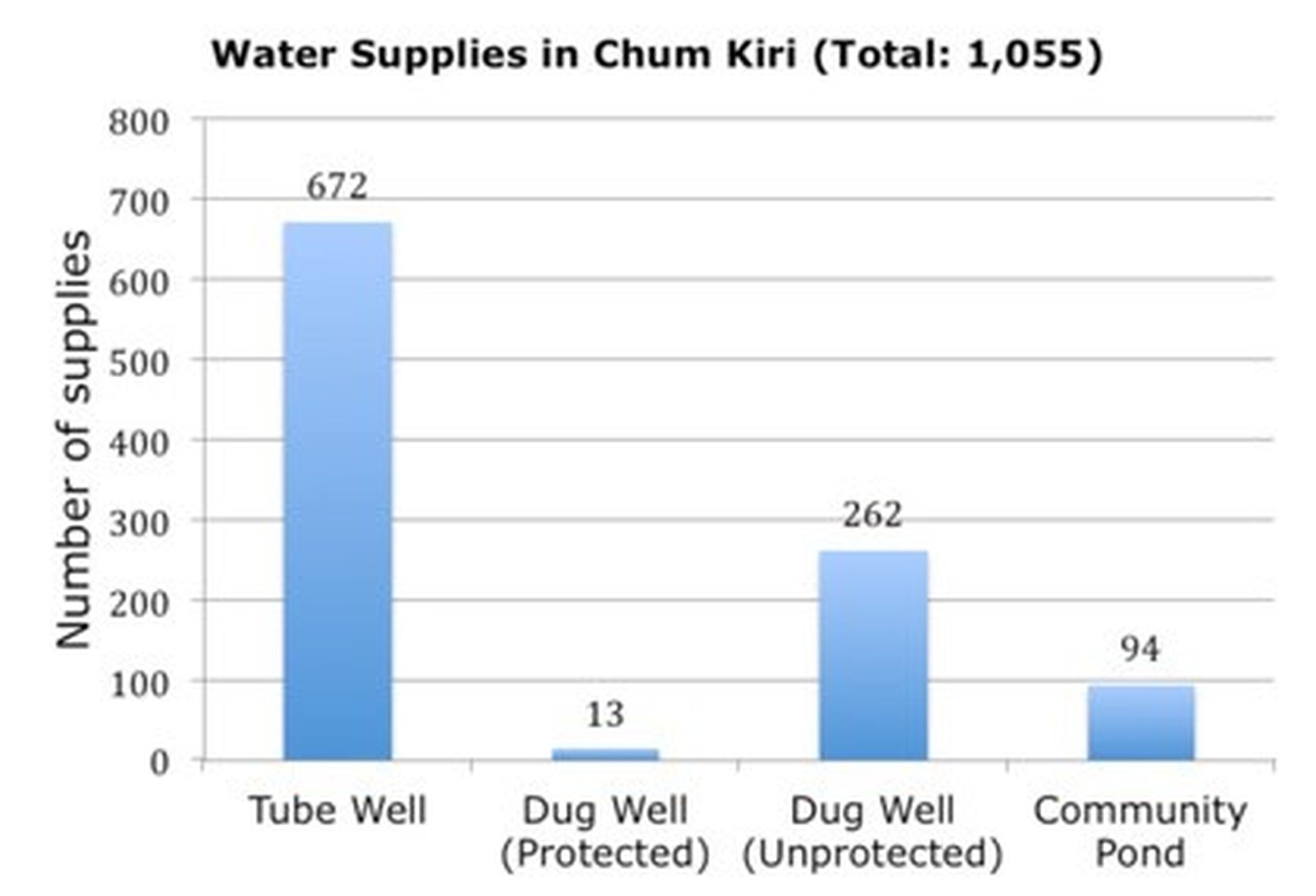 Results are in: mapping the water supply in Chum Kiri | SNV