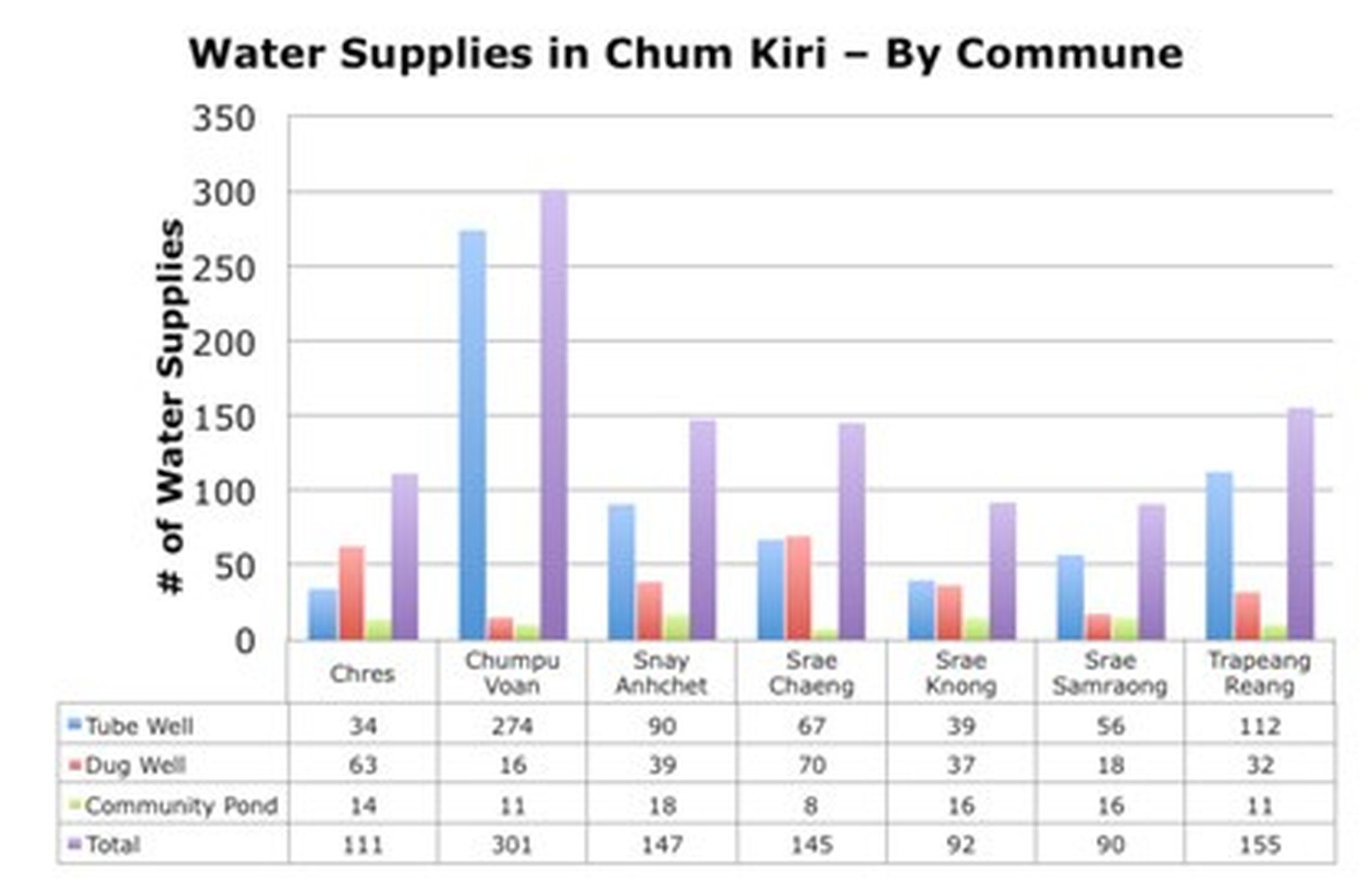 Results are in: mapping the water supply in Chum Kiri | SNV