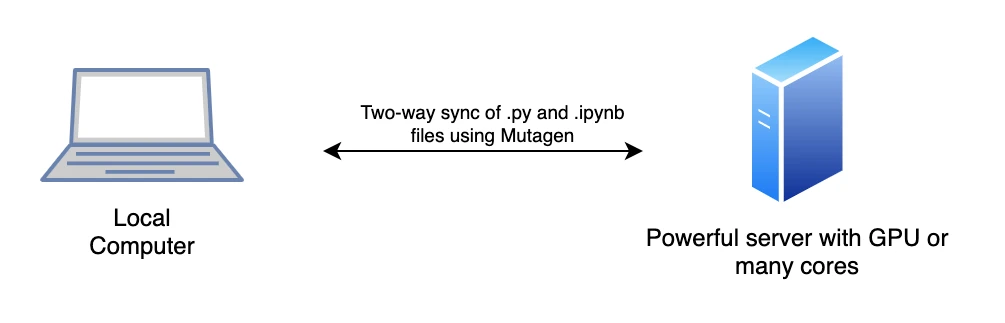 Mutagen tutorial: syncing files easily with a remote server | Photoroom