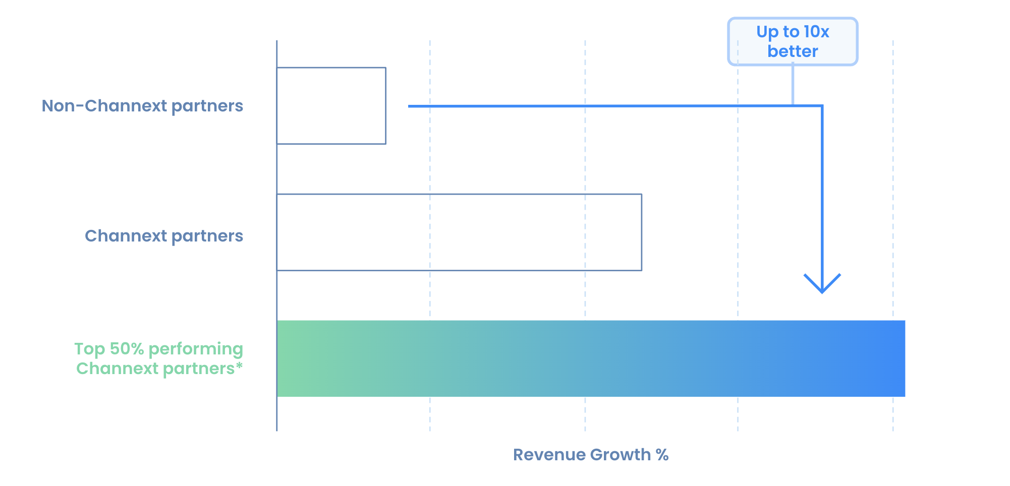 *Top Performing Channext partners are your top 50% of partners with the ...