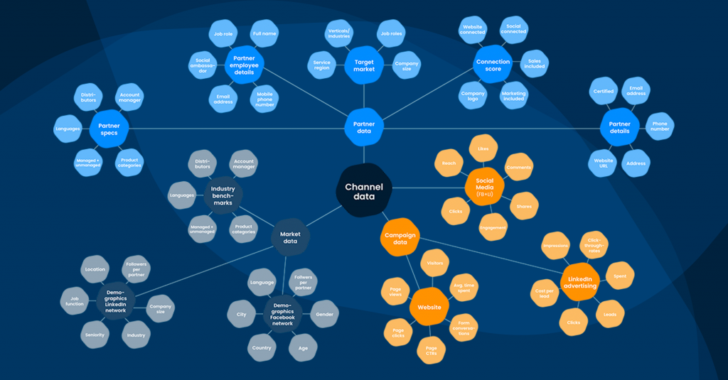 With Channel Intelligence you have over 60 data points