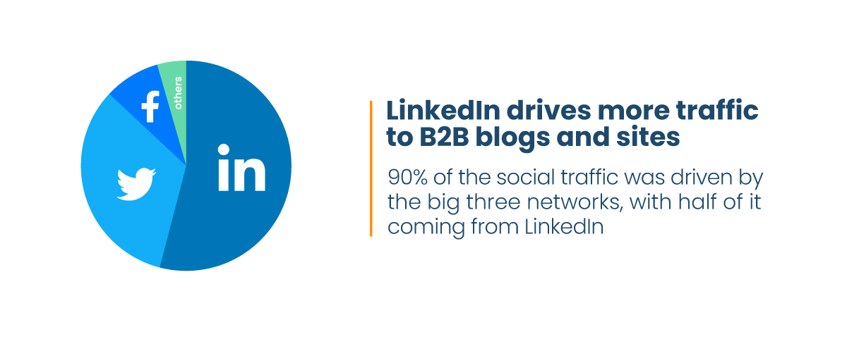 piechart that shows how LinkedIn far suppasses Twitter, Facebook, and ...