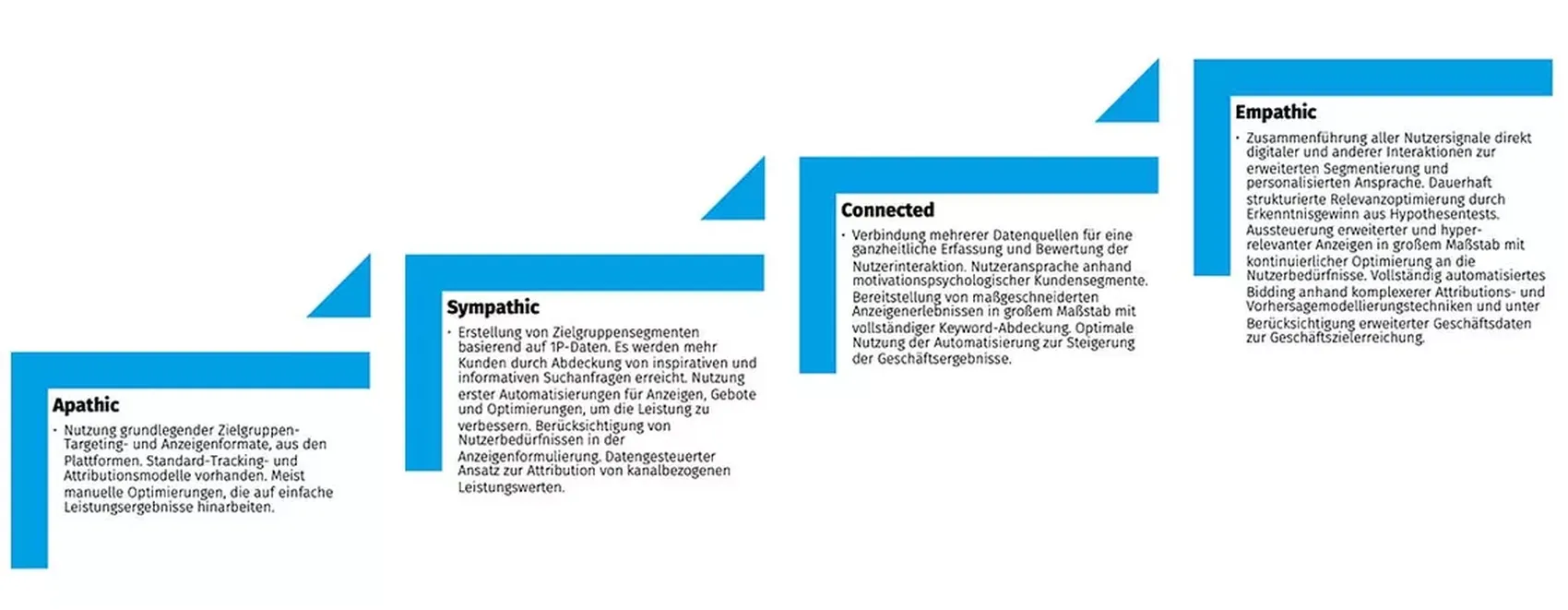 Digital Empathy Framework