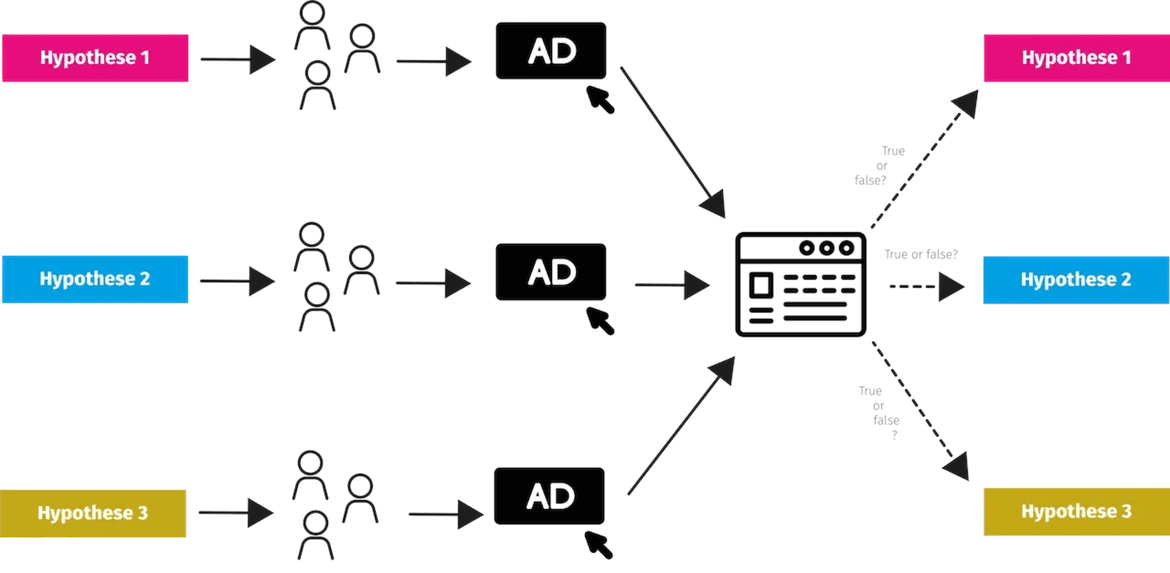 Digital Marketing Proof of Concept