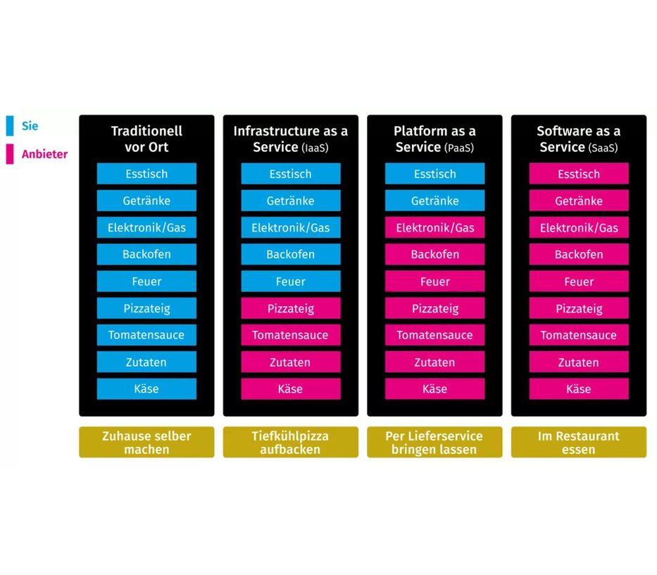 Public Cloud Services