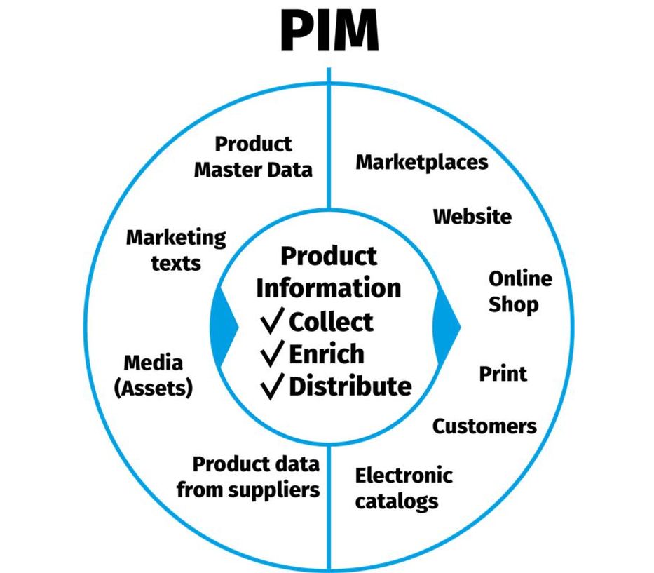 Product Information Management