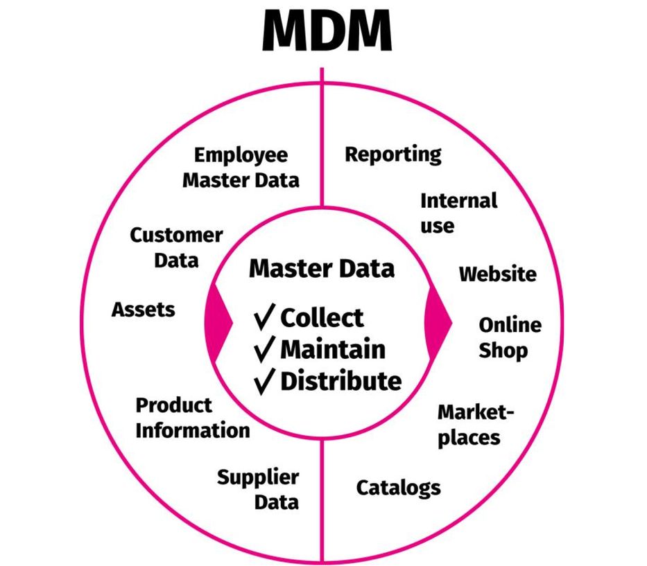 Product Information Management