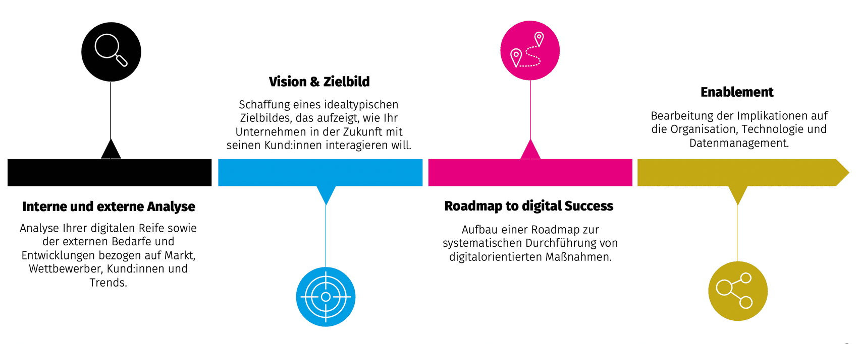 Digital Business Consulting | diva-e