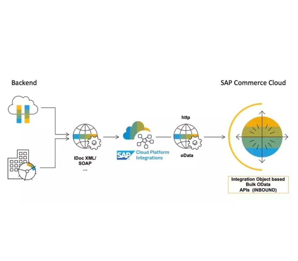 Sap Cloud Integration