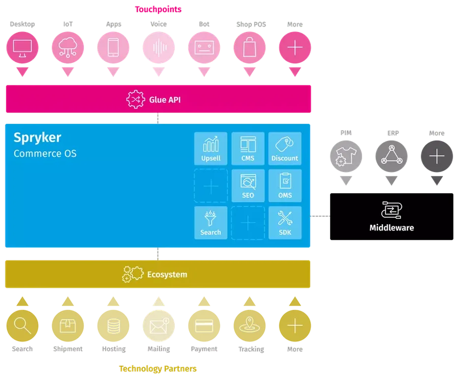 Spryker best team for successful end-to-end e-commerce