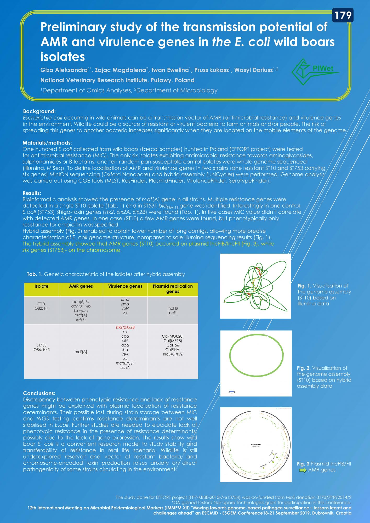 Preliminary study of the transmission potential of AMR and virulence ...