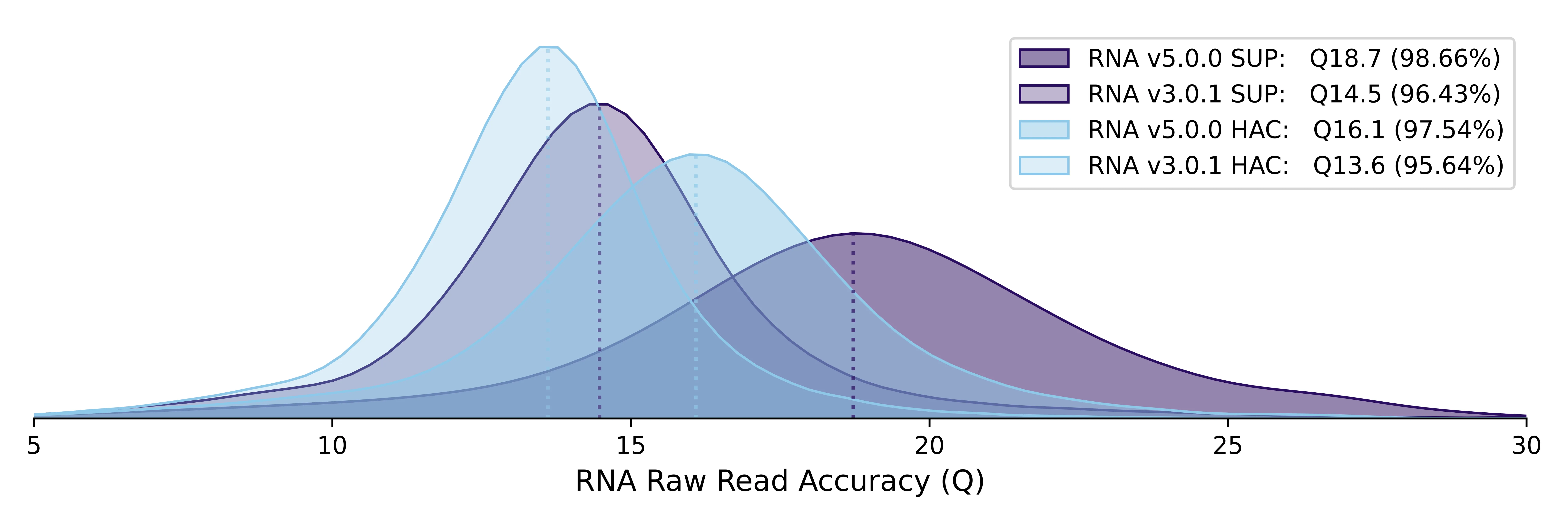 Nanopore sequencing accuracy | Oxford Nanopore Technologies | Oxford ...