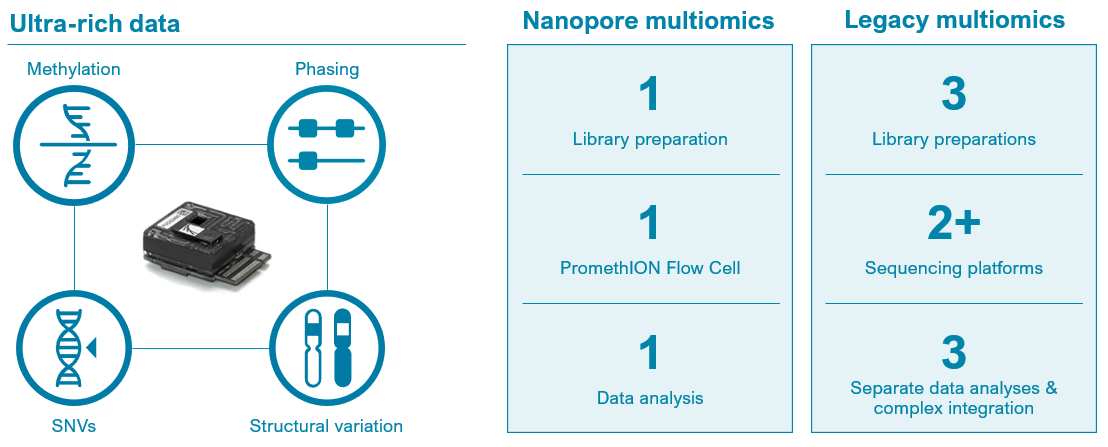 Multiomic sequencing | Oxford Nanopore Technologies