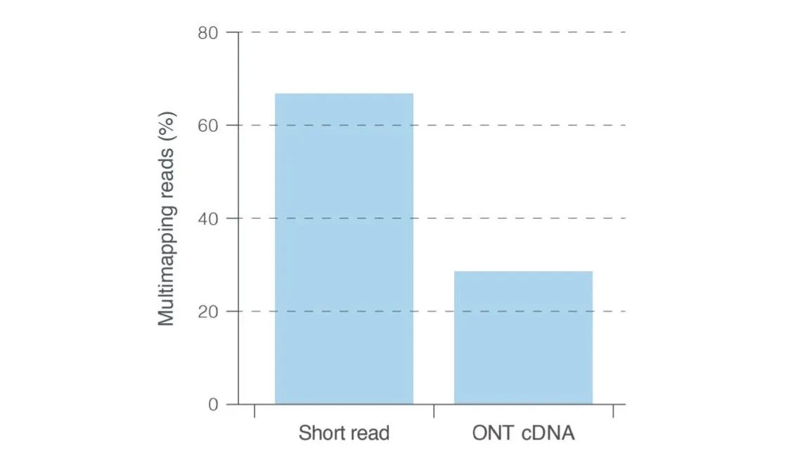 Fusion transcripts | Oxford Nanopore Technologies