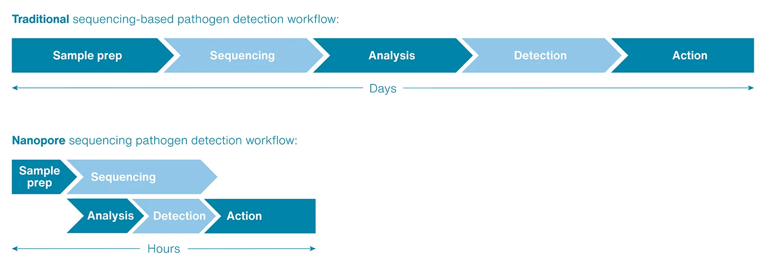 Advantages of nanopore sequencing