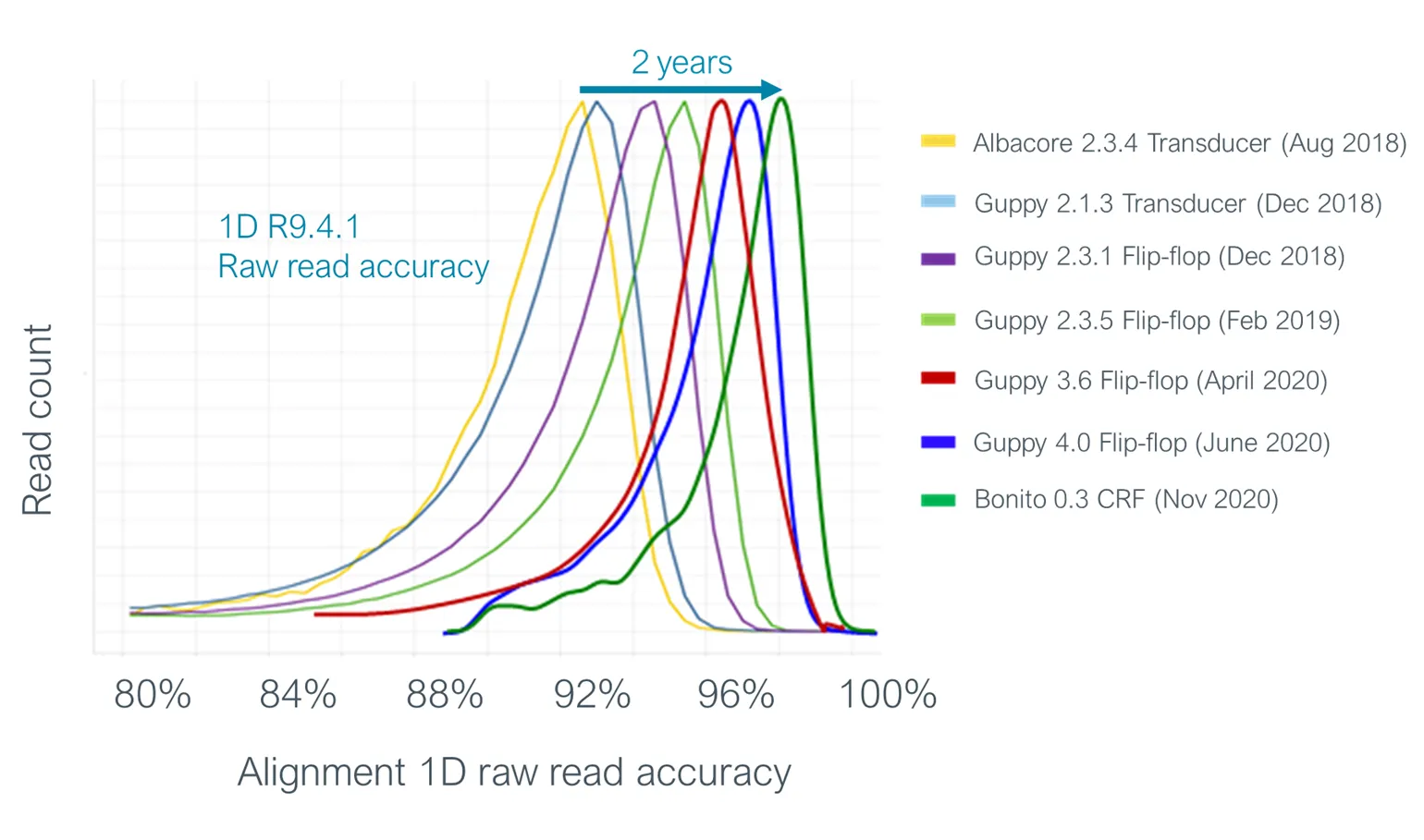 How basecalling works | Oxford Nanopore Technologies