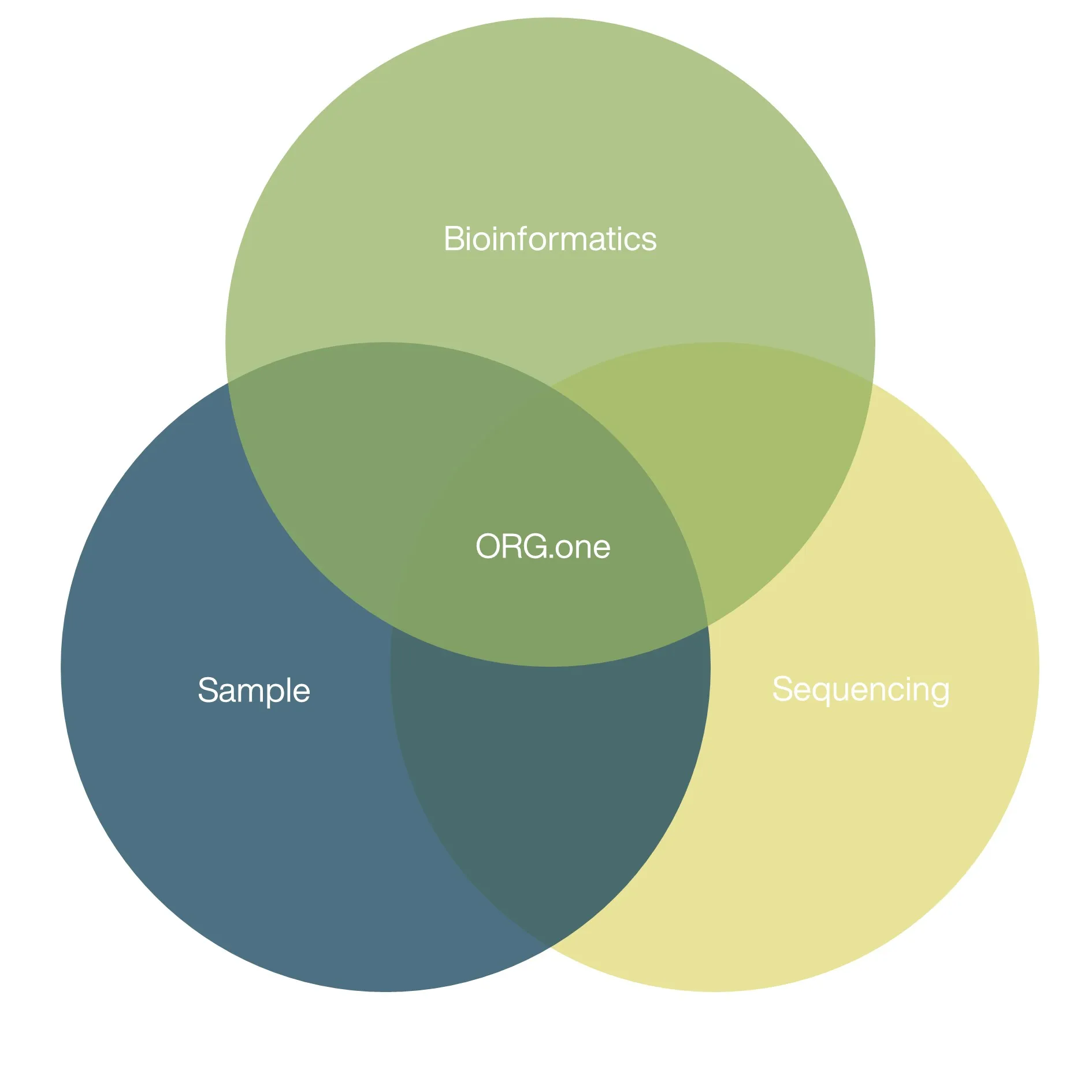ORG.one | Oxford Nanopore Technologies