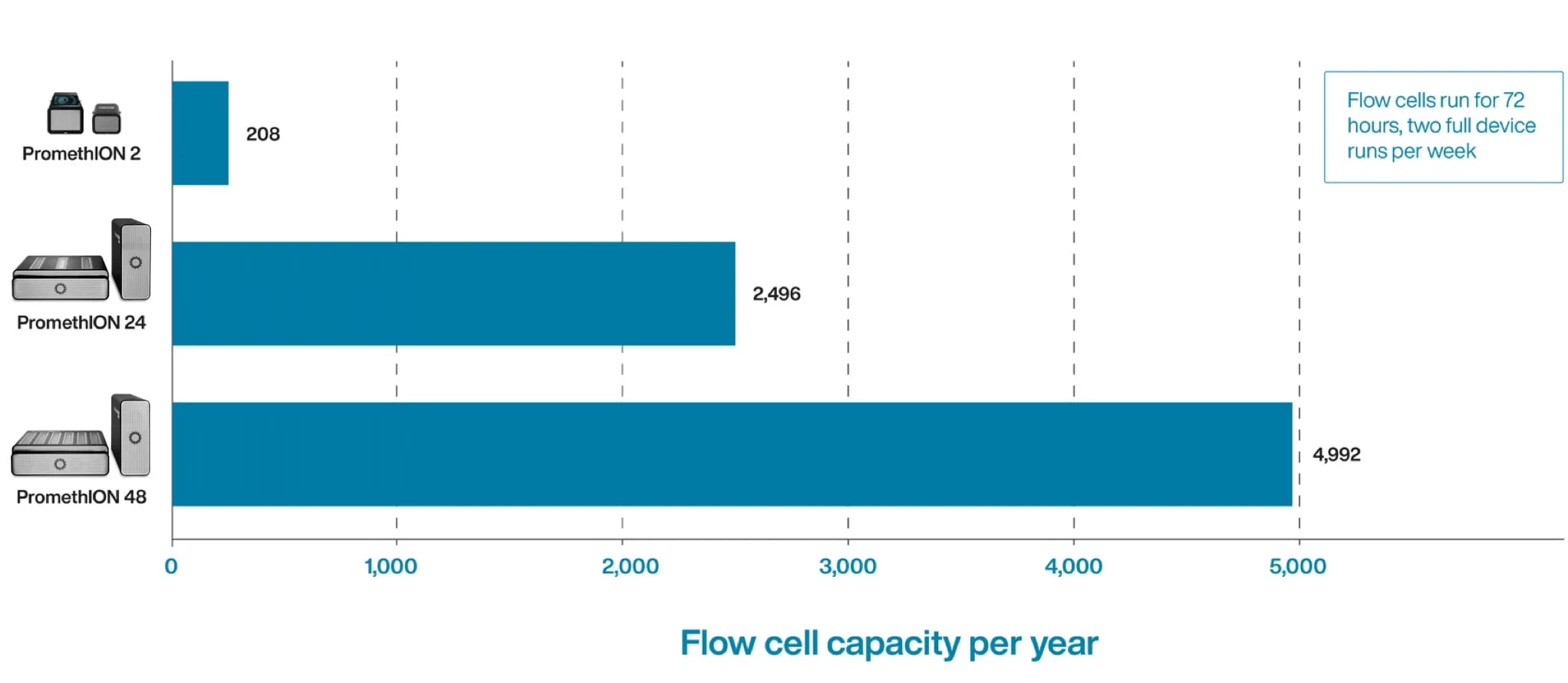 PromethION 2 - Oxford Nanopore Technologies