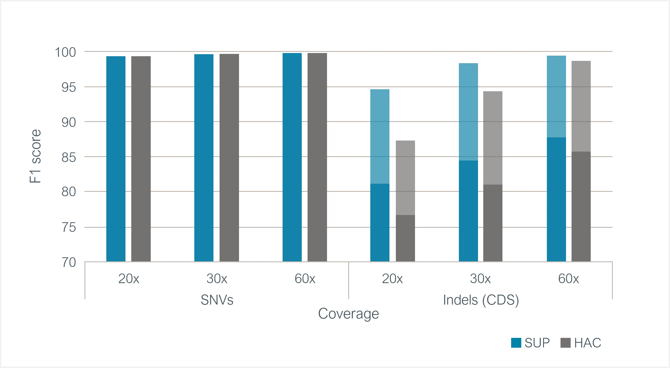 Single nucleotide variants | Oxford Nanopore Technologies