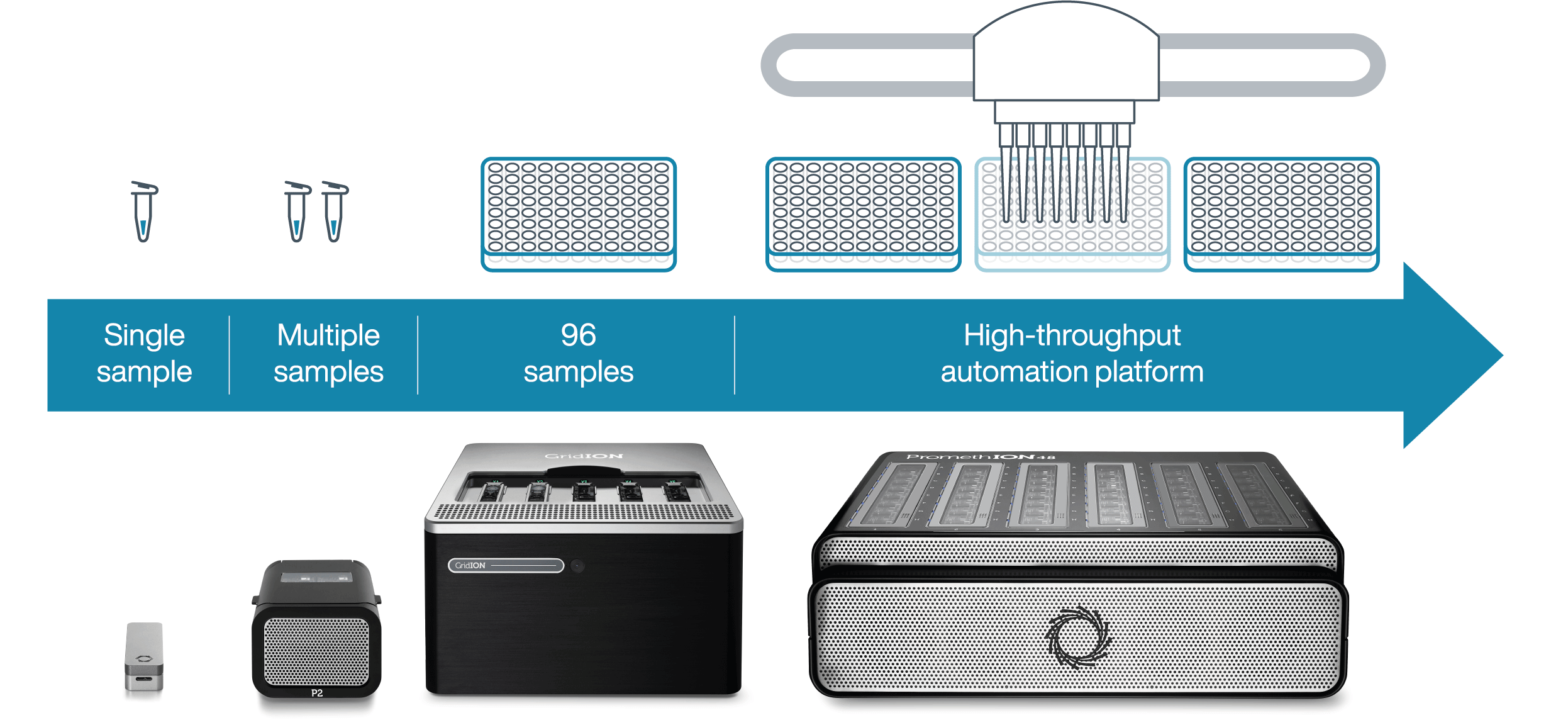 Automated library prep | Oxford Nanopore Technologies