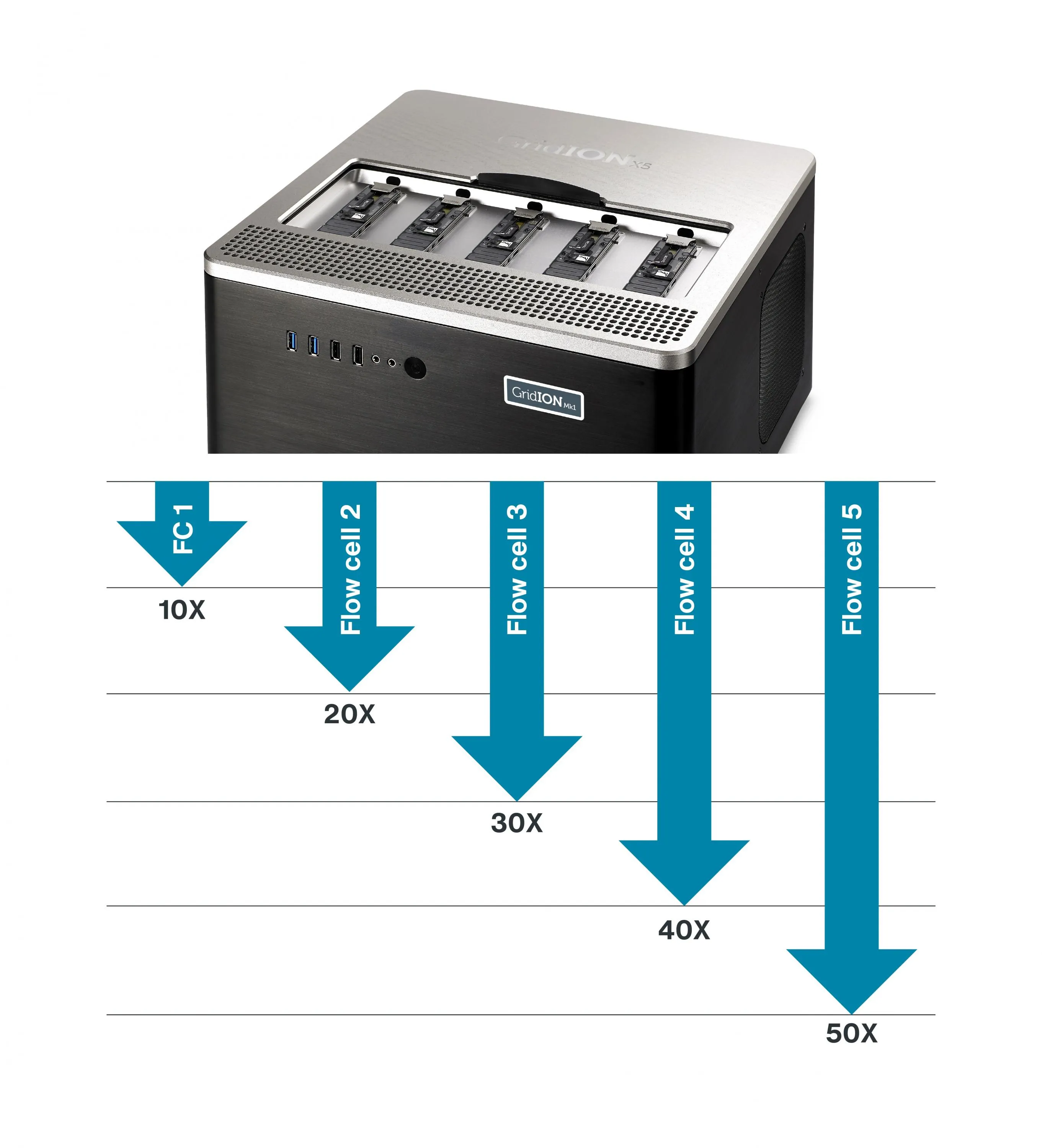 Advantages of nanopore sequencing