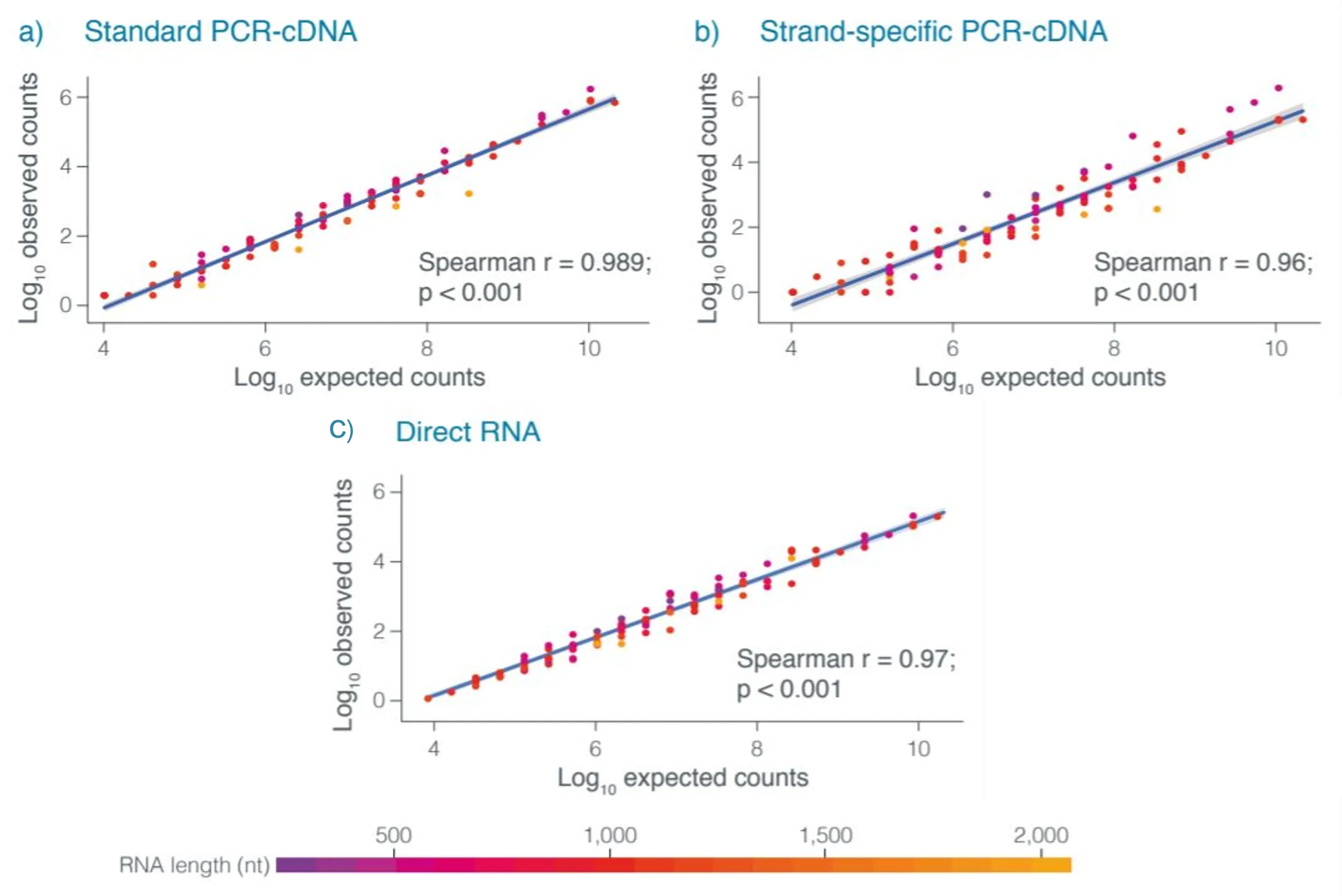 Fusion transcripts | Oxford Nanopore Technologies