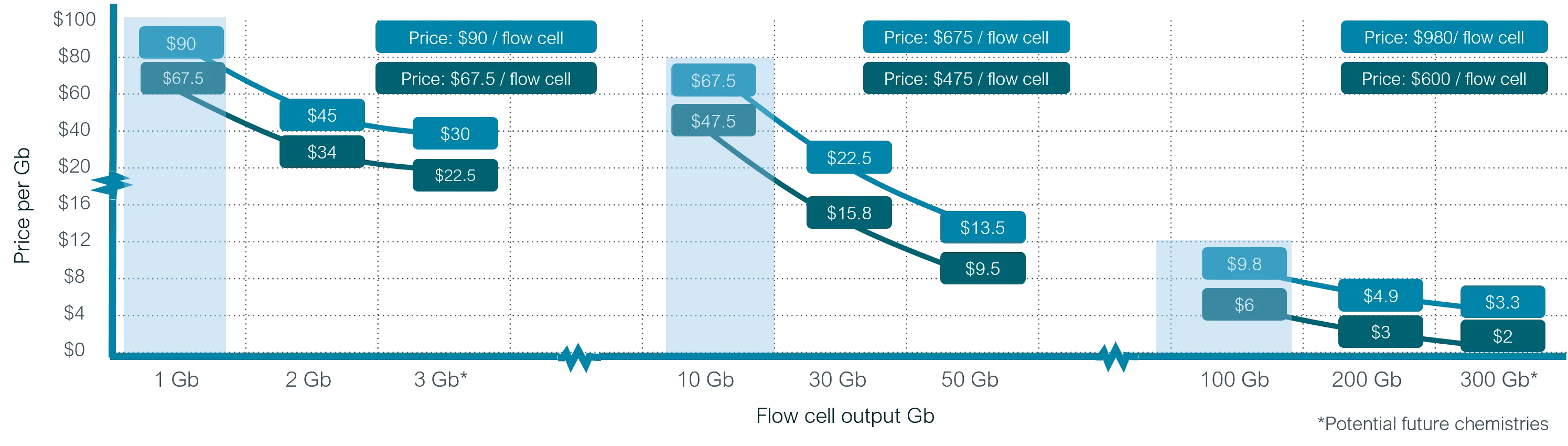Product Specifications | Oxford Nanopore Technologies