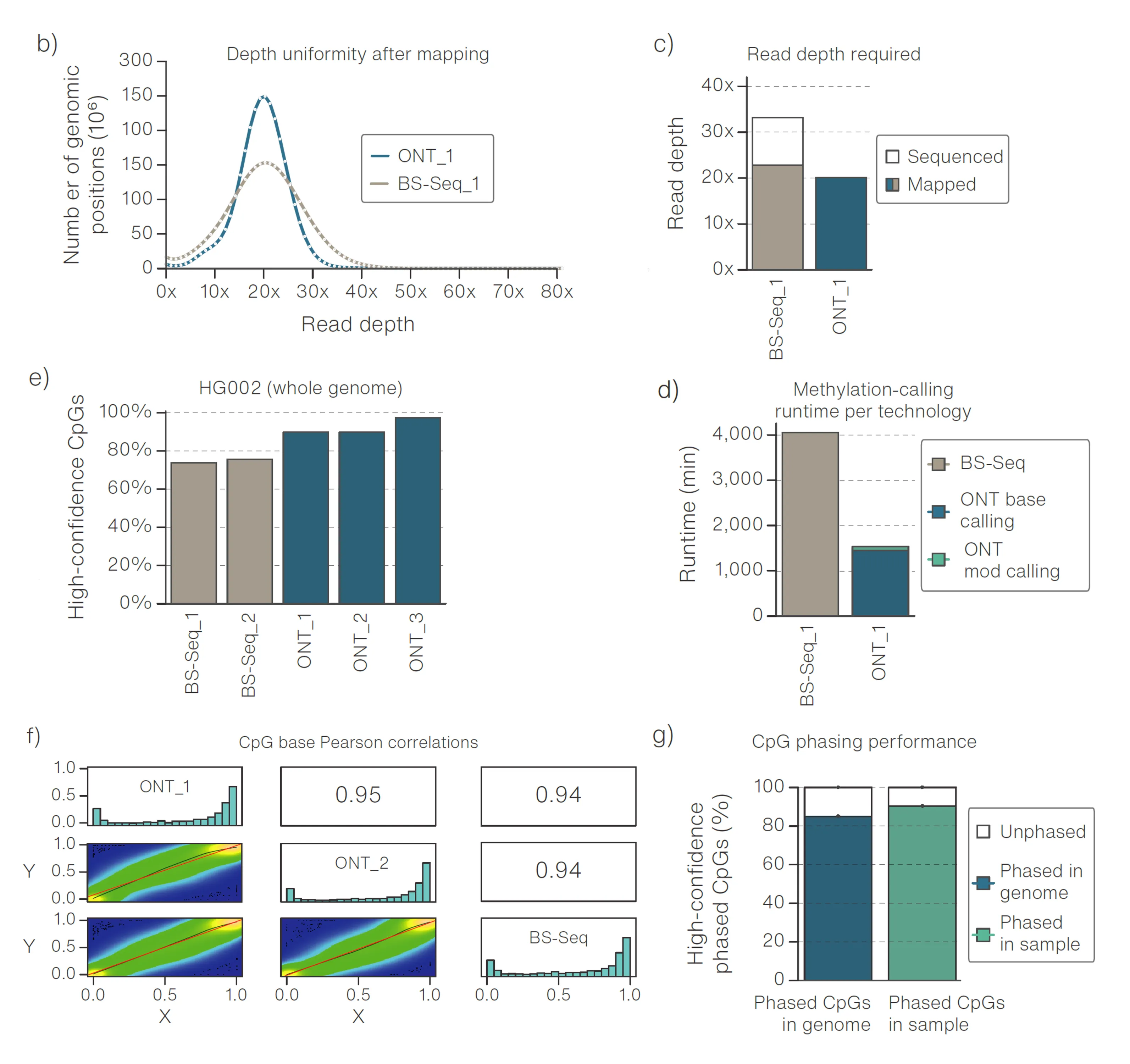 Epigenetics and methylation analysis