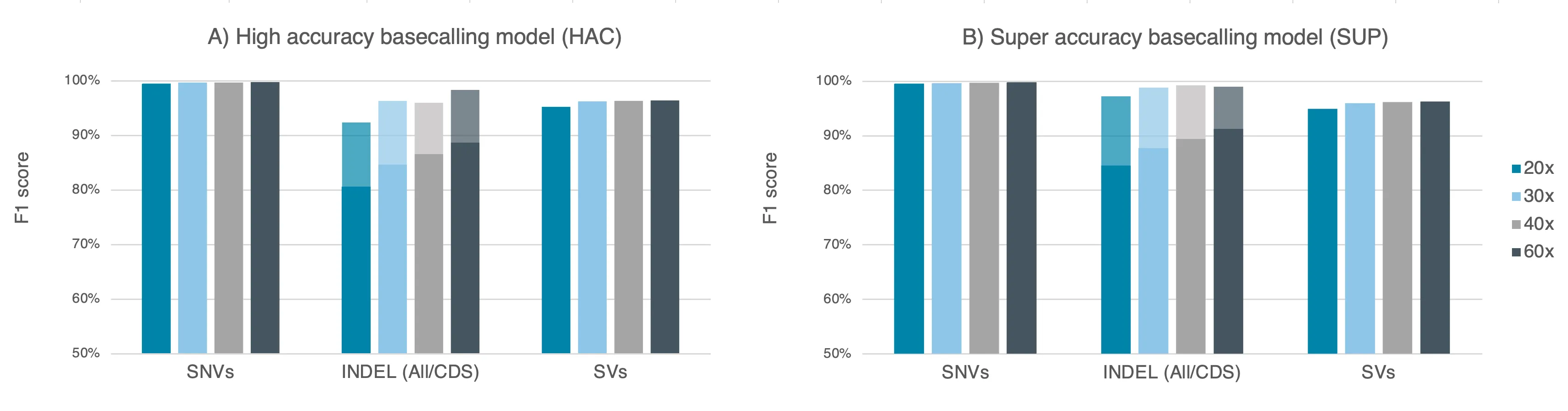 Nanopore sequencing accuracy | Oxford Nanopore Technologies
