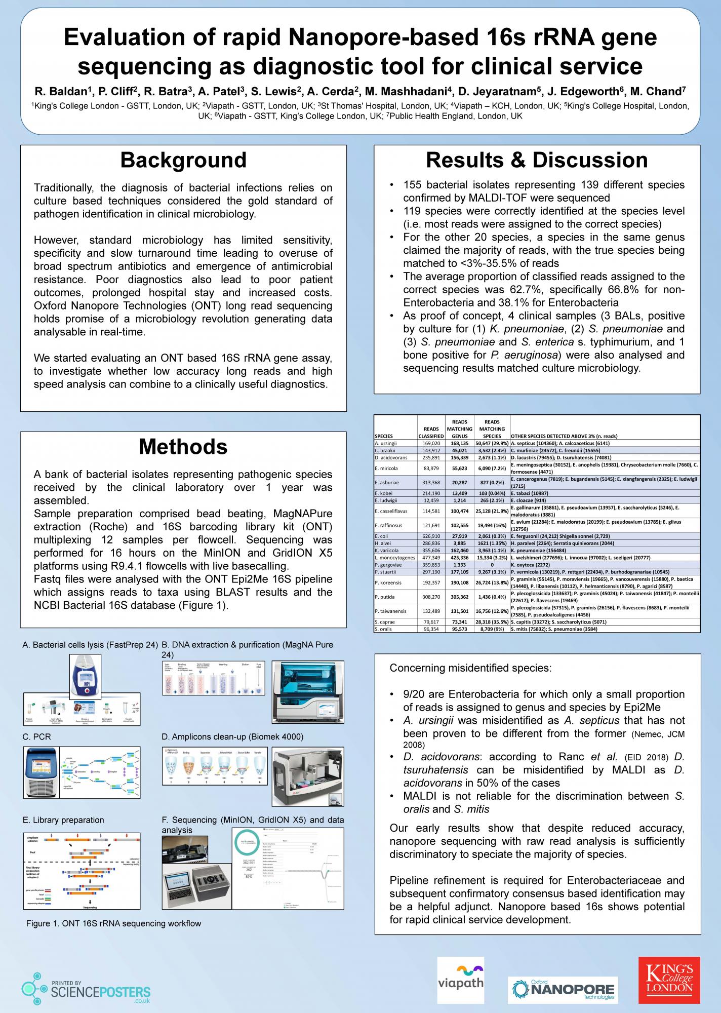 Evaluation of rapid Nanopore-based 16S rRNA gene sequencing as ...