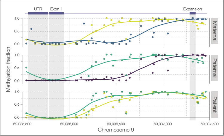 Repeat expansions | Oxford Nanopore Technologies