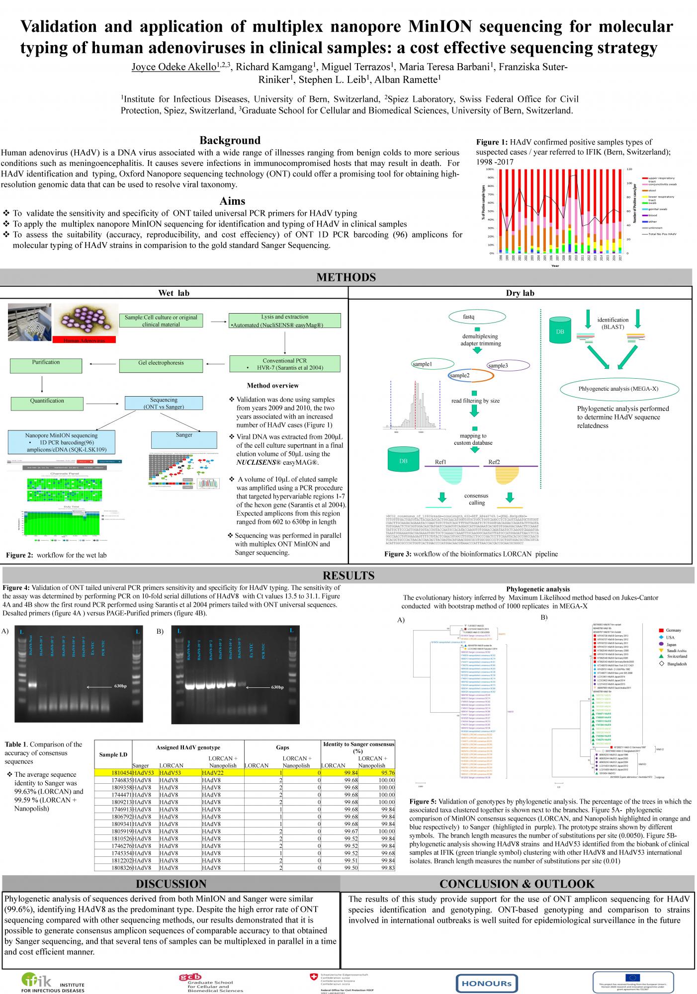 Validation And Application Of Multiplex Nanopore Minion Sequencing For Molecular Typing Of Human
