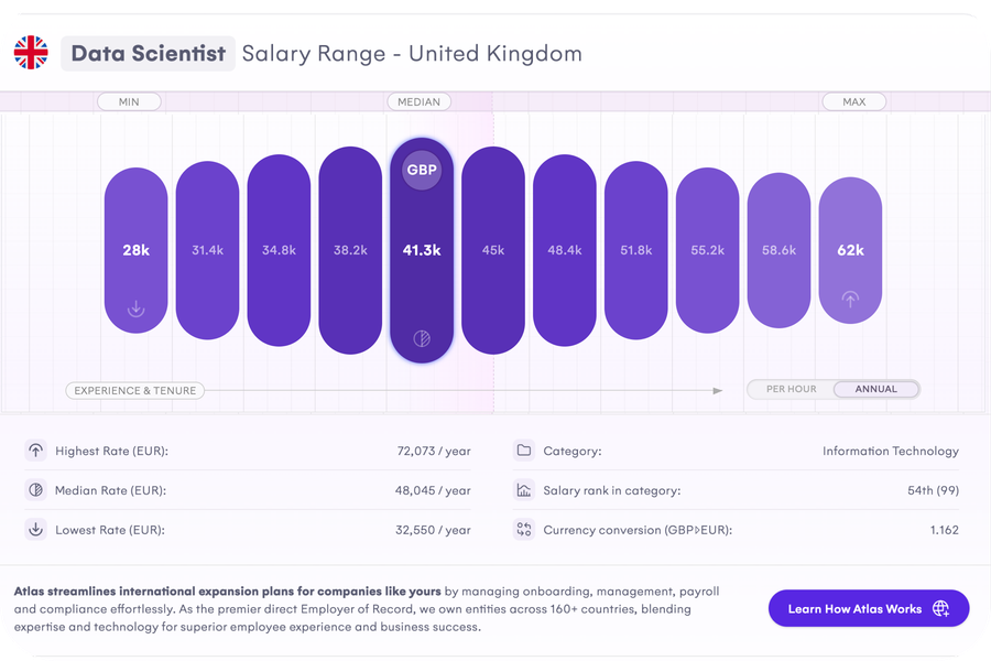 Data Scientist Salaries in the UK and London, 2024