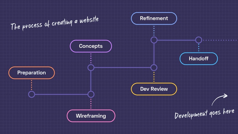 Website in the Design Process. Part 2 | Unikorns Agency