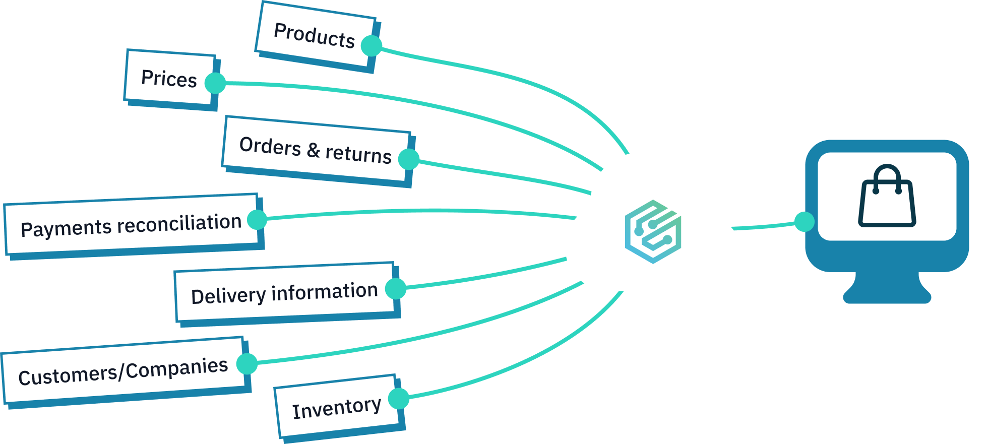 Integraciones PIM más fáciles - Junipeer.io