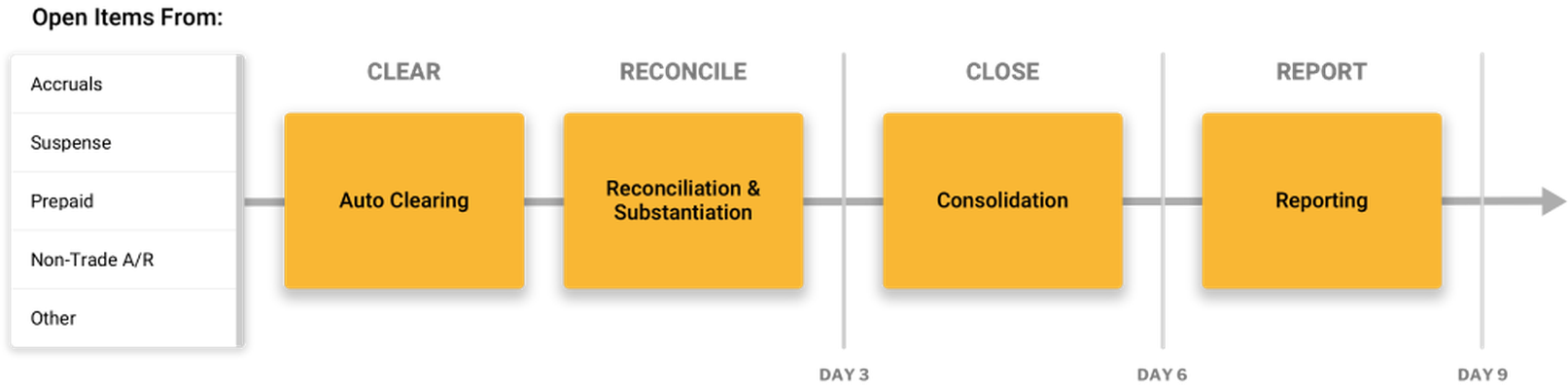 Open Item Clearing Automation