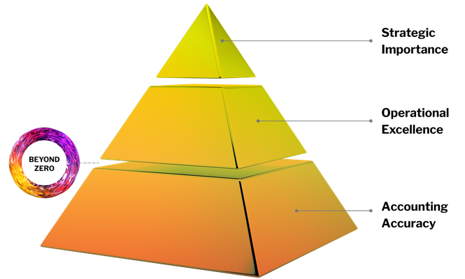 A Guide to Breakthrough Intercompany Operations | Beyond Zero