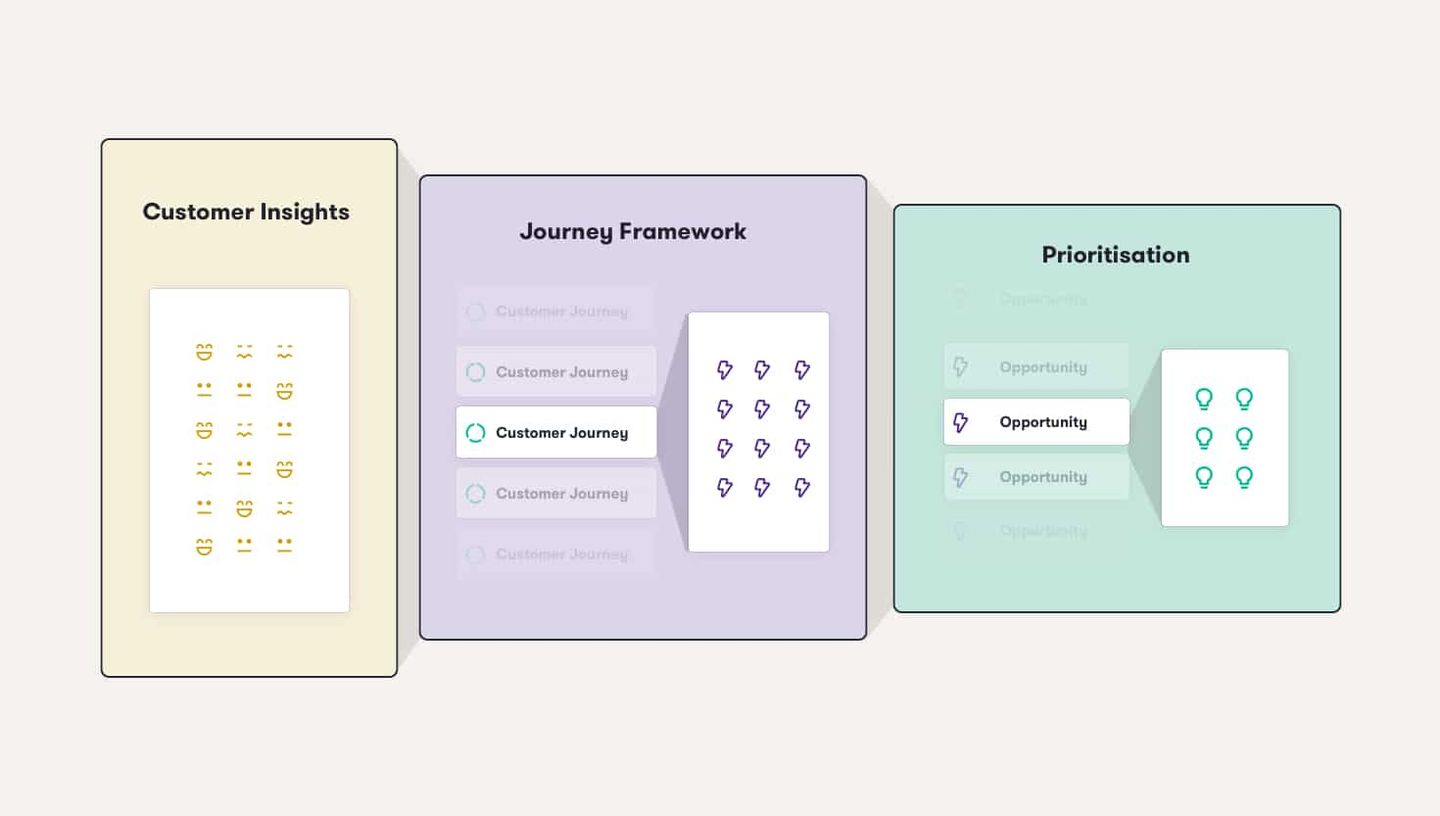What is Customer Journey Management? | TheyDo