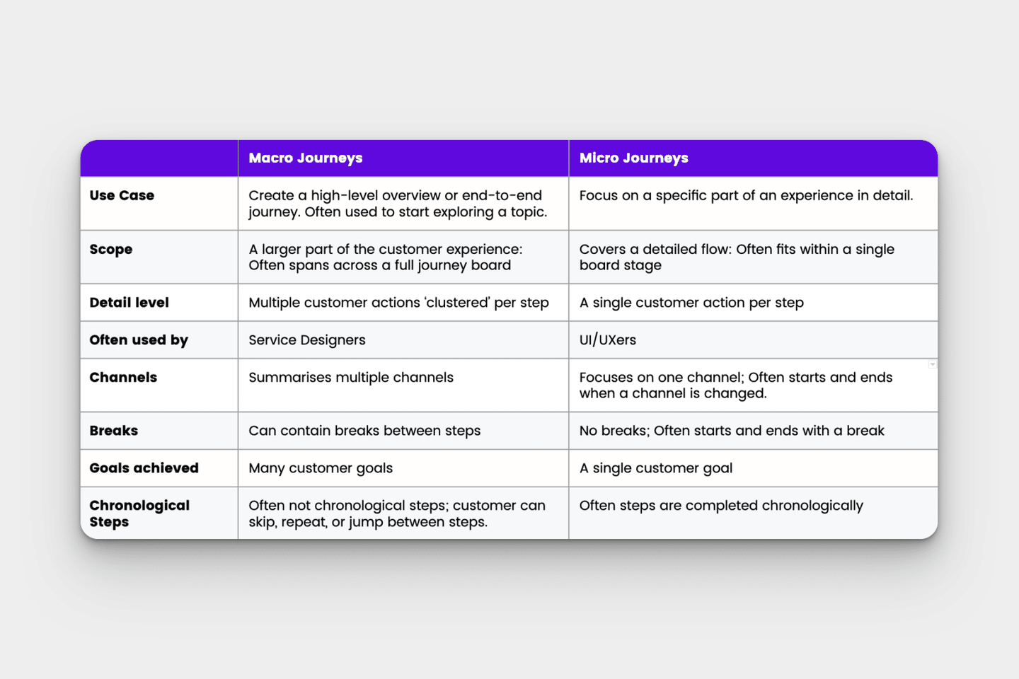 Micro and Macro Journeys