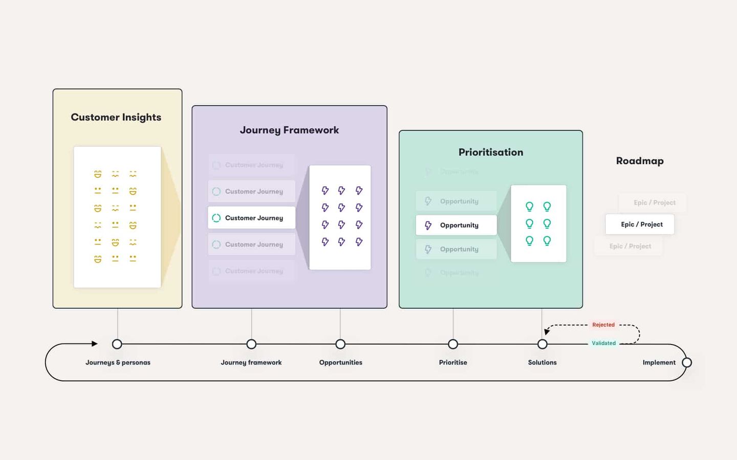 What is Customer Journey Management? | TheyDo