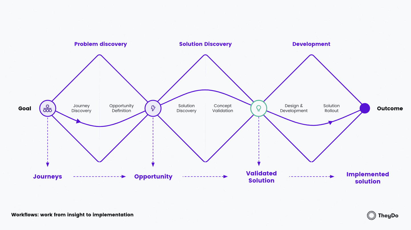 User-friendly Journey Management | TheyDo