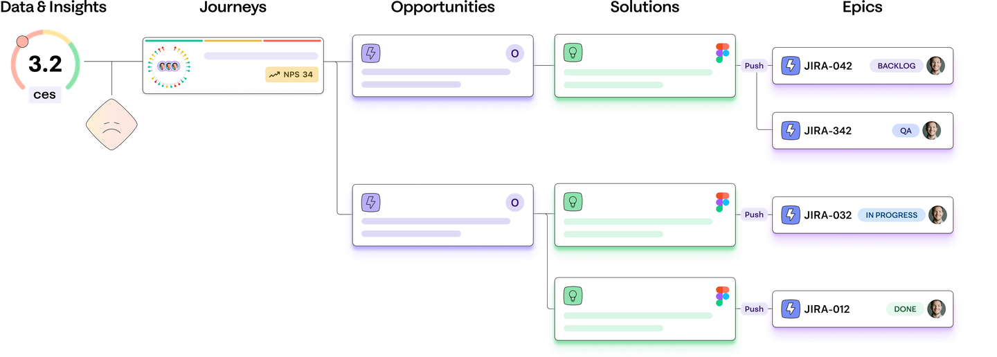 UX Designers & Journey Management | TheyDo