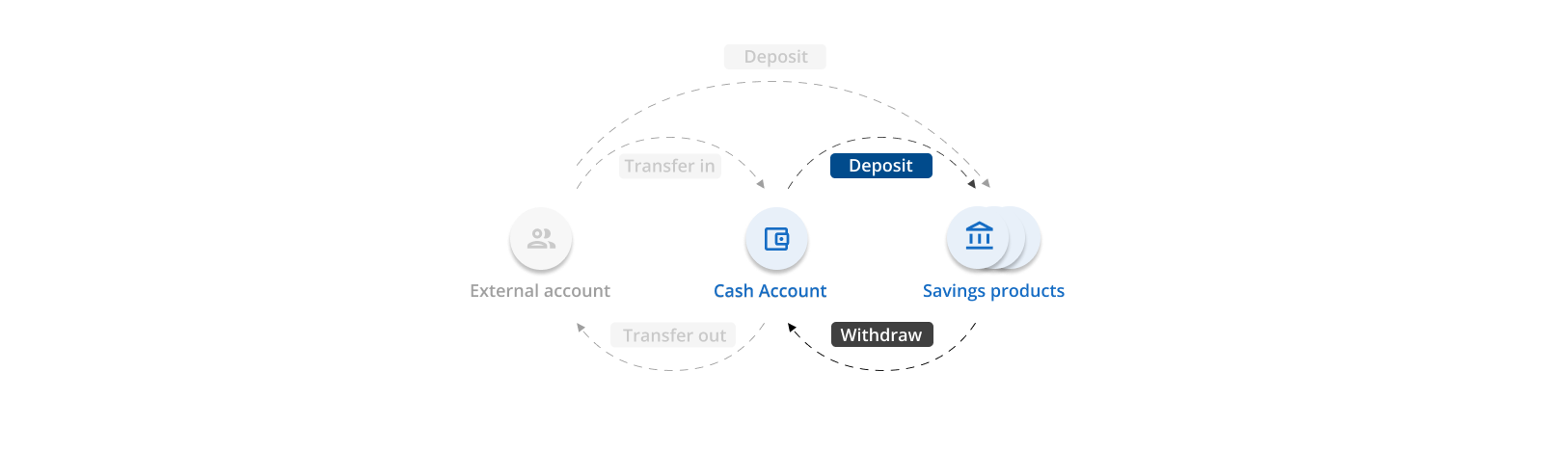 You can easily use your Cash Account to serve as a hub account as you ...