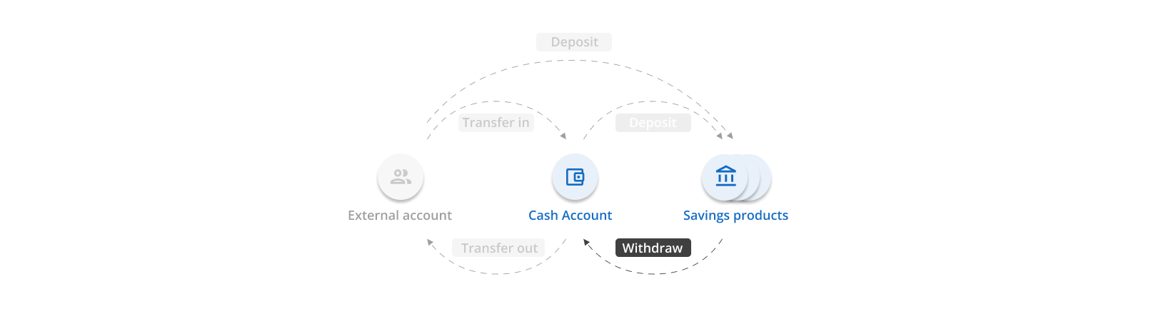 Here’s an example of a standard withdrawal or CD cancellation from a ...
