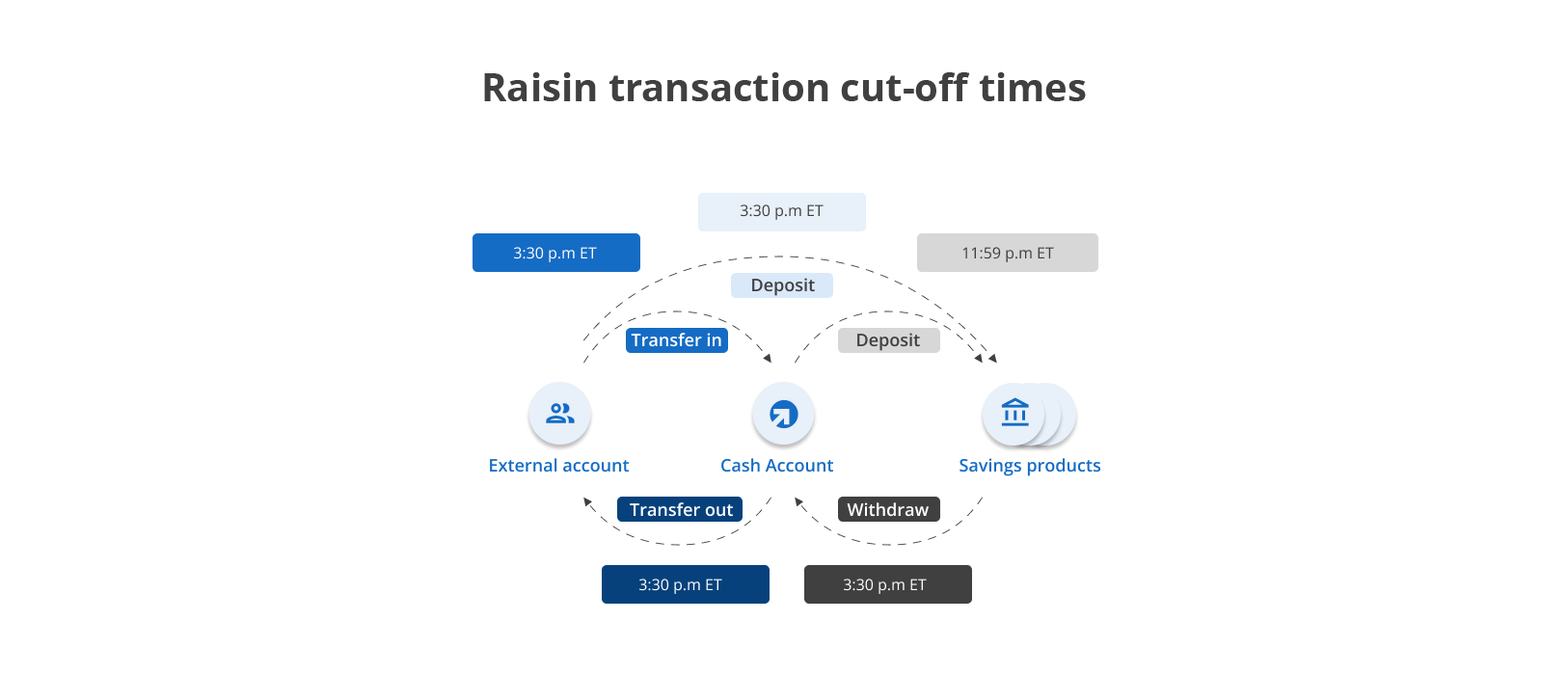 Take a look below to see examples of money movements to, from, and ...