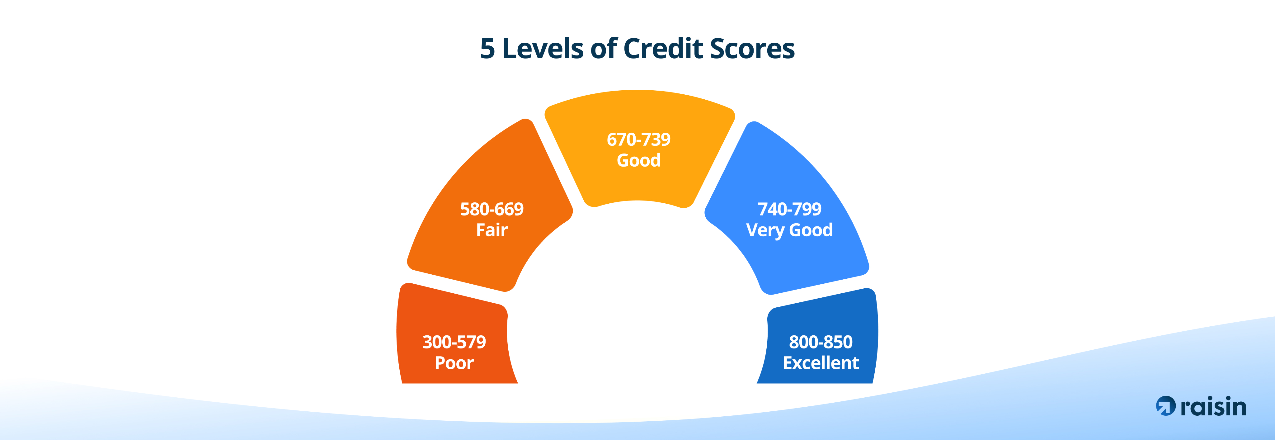 What are the 5 levels of credit scores? | Raisin