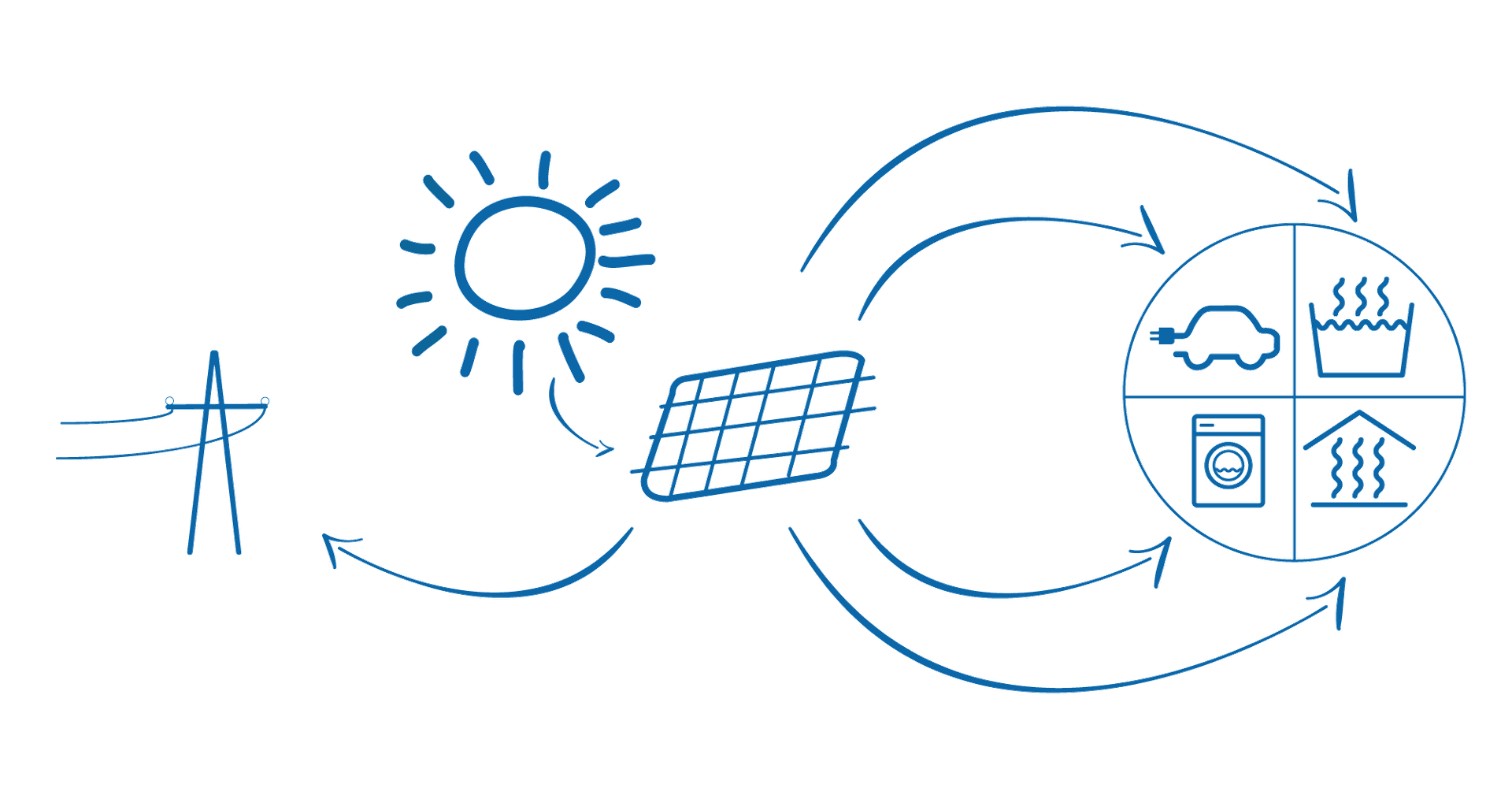 The innovation from my-PV for your photovoltaic system