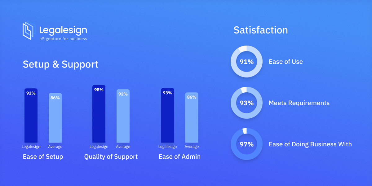 Legalesign rated #1 e-signature in the UK on G2 Crowd