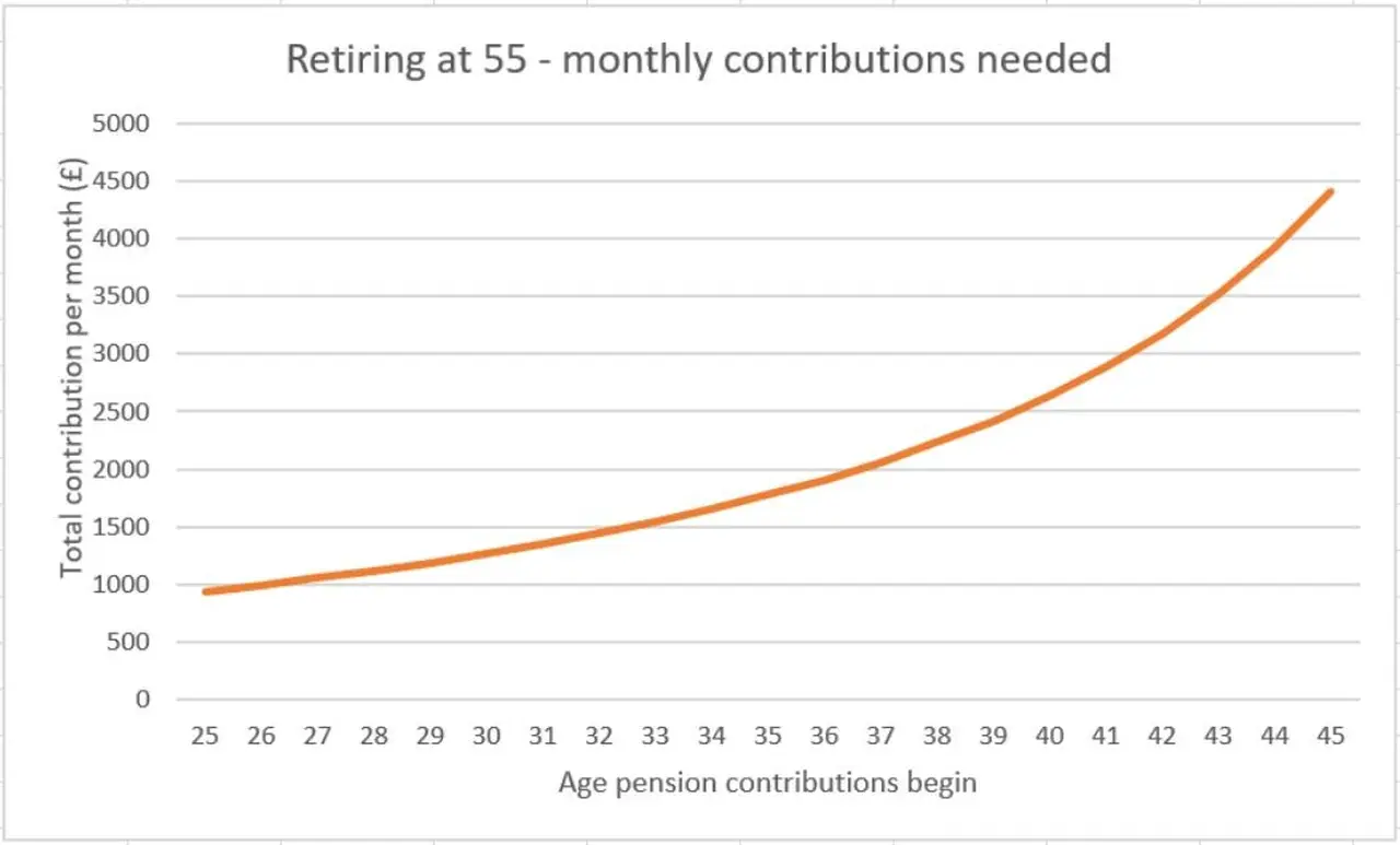 How much do I need to save to retire at 55? | Unbiased
