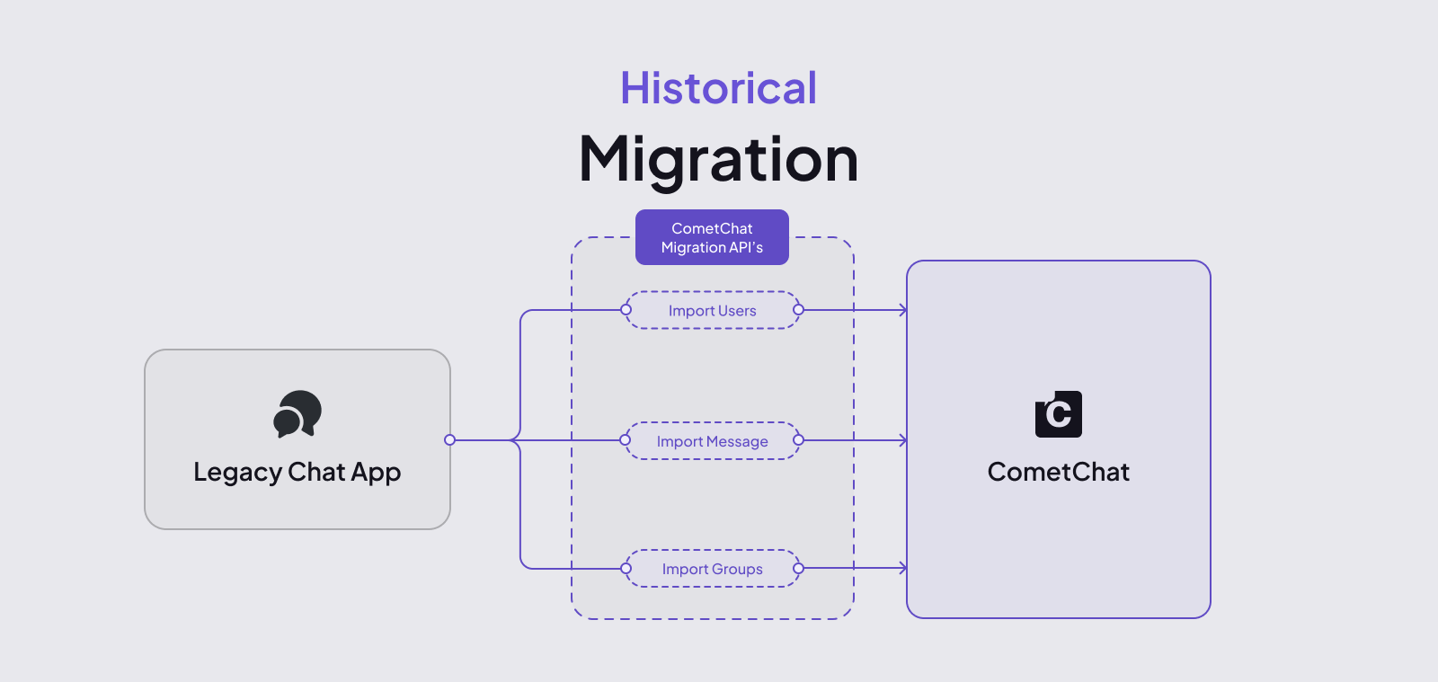 Comprehensive guide to migrating to CometChat